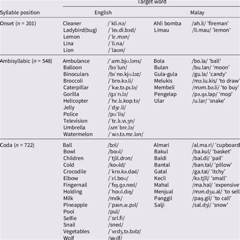 Representative Waveforms And Spectrograms Of Word Final Lateral In Ball
