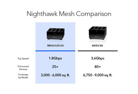 Nighthawk Dual Band Wifi 6 Mesh System 1 8gbps Router 2 Satellites 90 Day Of Netgear Armor