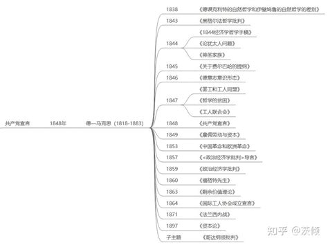 社会主义发展史思维导图 知乎