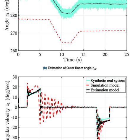 Estimation Of The Hydraulically Actuated Log Crane States Using The Ukf Download Scientific