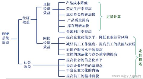 软件工程经济学期末复习第四章软件项目的效益根据收益面的不同分为 Csdn博客