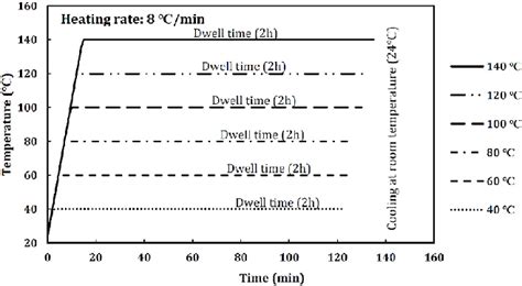 The Applied Temperature Conditions On The Pc Specimens Download Scientific Diagram