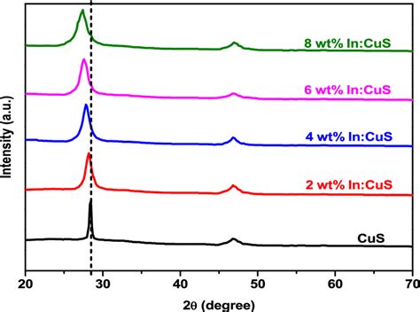 Xrd Spectra Of Cus And In Doped Cus Thin Films Download Scientific Diagram