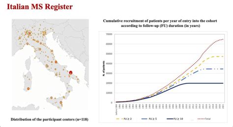The Figure On The Right Reports The Increasing Temporal Trends Of The