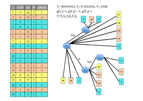 Finding The Substring That Gives The Maximum Edge On Three Documents