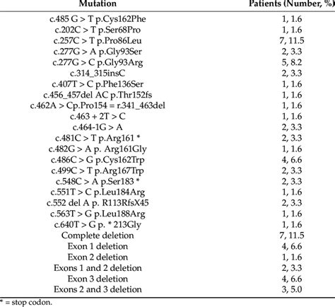 Mutation Reported In The Vhl Group Download Scientific Diagram