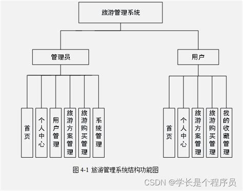 基于springboot实现旅游管理系统平台演示【项目源码论文说明】分享 Csdn博客