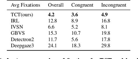 Table 2 From Efficient Zero Shot Visual Search Via Target And Context Aware Transformer