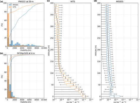 Characterization Of The First 60 Min Of Radiation Fog Events Recorded