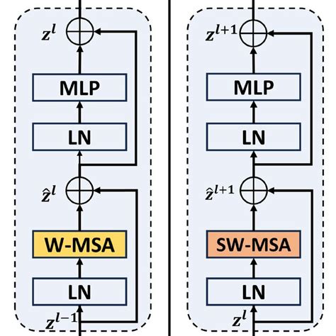 Two Consecutive Swin Transformer Blocks Download Scientific Diagram