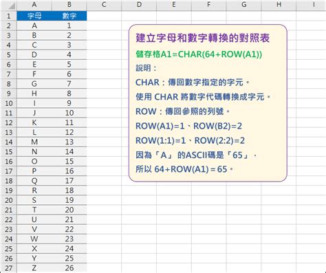 excel 建立字母和數字轉換的對照表 char row －學不完．教不停．用不盡｜痞客邦
