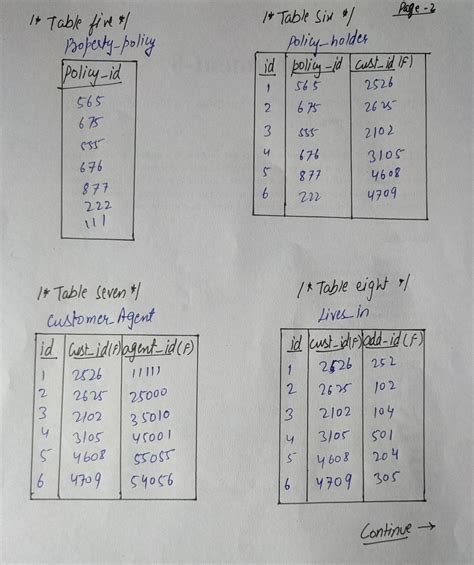 Solved Write All Your SQL Code For Each Table Created Below Chegg