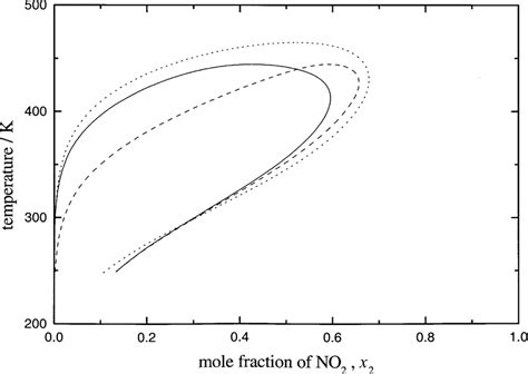 Temperature Dependence Of The Mole Fraction Of In A No 2 Reaction