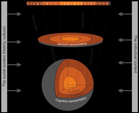 The Schematic Representation Of The Representations Developing With The