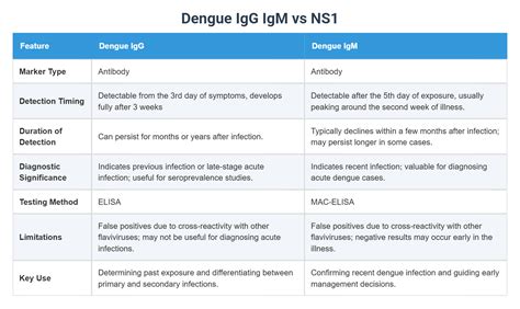 Dengue Igg Igm Vs Ns1