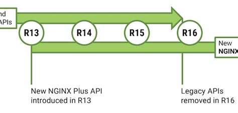 Transitioning To The New Nginx Plus Api For Configuration And