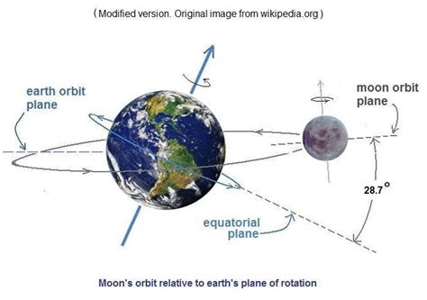 Moon Orbit Around Earth Diagram