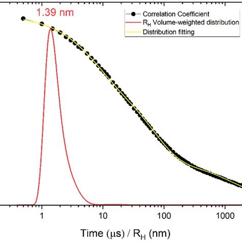 Figure S2 Correlation Function And Size Distribution Calculated By Download Scientific Diagram