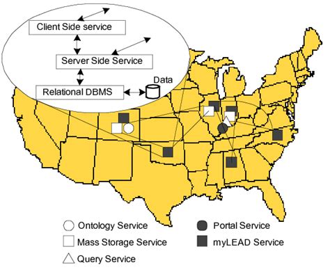 LEAD Data Subsystem Deployed On The LEAD Grid Download Scientific Diagram