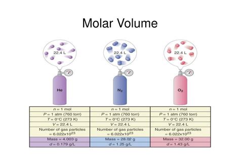 9 Extraordinary Facts About Molar Volume