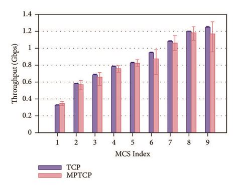 Comparison Of Tcpmptcp Backup And Mptcp Full Mesh Download