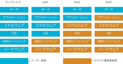 クラウドの「管理者アカウント」を管理する方法｜ポイントはクラウドの責任分界点｜ブログ｜nriセキュア