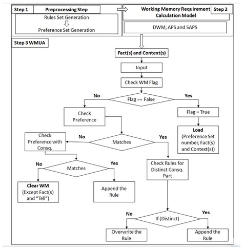 Efficient Context Aware Computing A Systematic Model For Dynamic Working Memory Updates In
