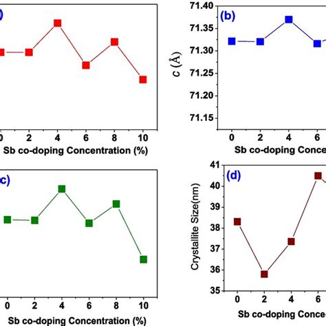 Variation Of Lattice Parameters Cell Volume Ac And Crystallite Download Scientific Diagram