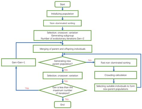 A Survey On Search Strategy Of Evolutionary Multi Objective