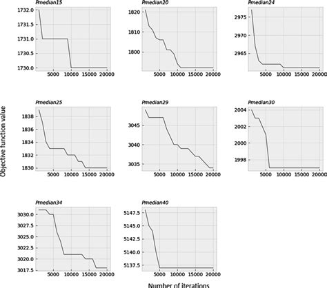 Box Plots Of Seven Algorithms With Respect To A Elapsed Time S To
