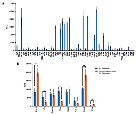 Lectin Microarray Microarray Slides Were Incubated With Pkh26 Labelled Download Scientific