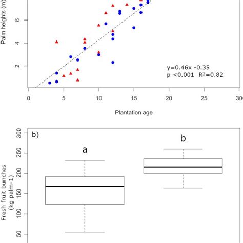 Effect Of Farming System On Biomass Productivity Indicated By A Palm