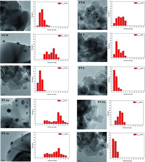 Fe Tem Analysis Of The 1 Pt Tio2 Catalysts Download Scientific Diagram