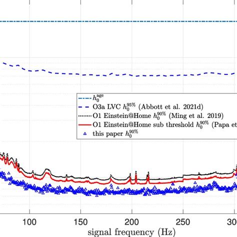 The 90 Confidence Upper Limits On The Gravitational Wave Amplitude Of Download Scientific