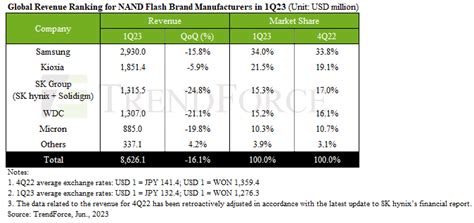 1분기 낸드 매출 16 감소…2분기엔 삼성 감산 효과 나타날까 아시아경제