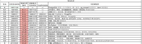 探索postgresql：从起源到各版本特性与支持周期pgsql 版本 历史 Csdn博客