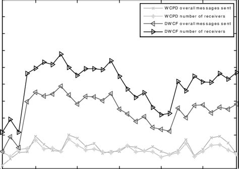 Simulation Results For Sparse Networks With 100 Devices The Number Of