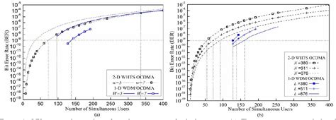 Figure 1 From Performance Comparison Of Hybrid 1 D Wdmocdma And 2 D