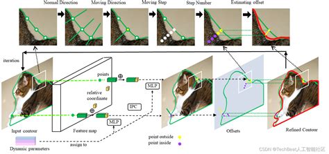 Cvpr 2022 Sharpcontour：一种基于轮廓变形 实现高效准确实例分割的边缘细化方法实例分割 边界 Csdn博客