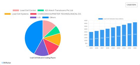 Load Cell Indicators Decoded Comprehensive Analysis And Forecasts