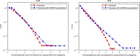 Computational Cost Comparison Of The Error Between Approximate Solution