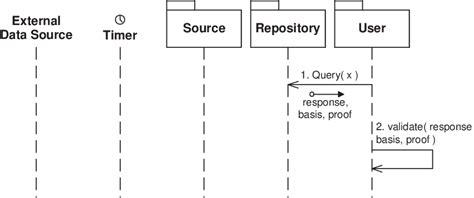 Figure 1 From Design And Implementation Of A Distributed Authenticated