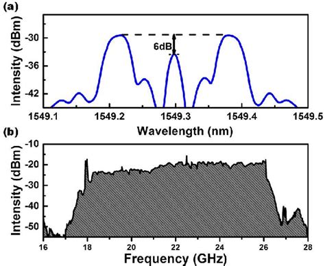 Figure 1 From Photonics Based Radar Lidar Integrated System For Multi Sensor Fusion Applications