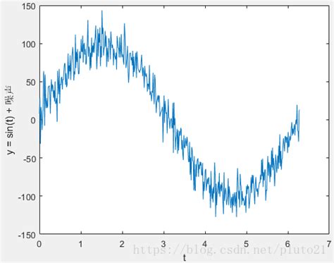 调用medfilt1函数对加噪正弦波信号进行平滑处理 Csdn博客