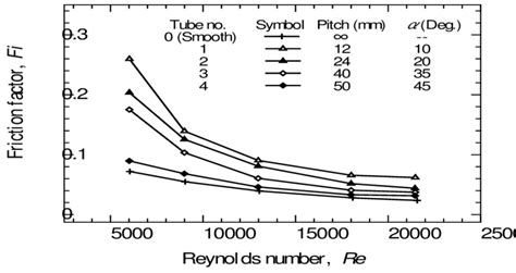 Variation Of Average Friction Factor Against Reynolds Number For Smooth