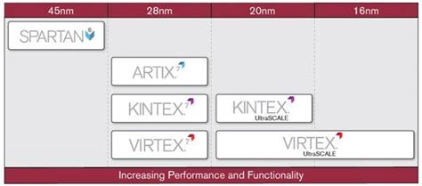 Xilinx 3d Fpga In Production