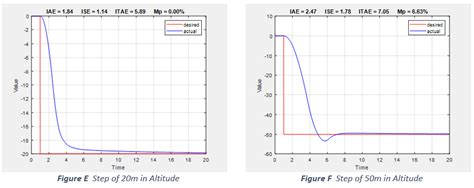 Position Tracking For X Configuration Quadcopter Matlab And Simulink