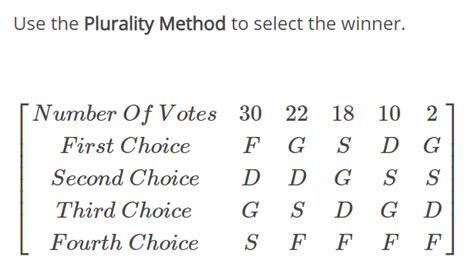 Solved Use The Plurality Method To Select The Winner