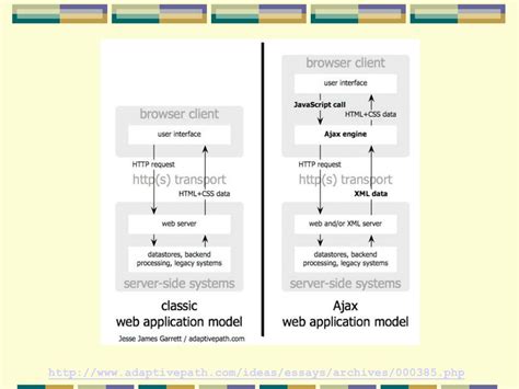 Ppt Testing Ajax Applications When To Test What To Test How To Test