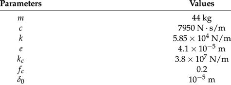 The Parameters For The Simulated Dynamic System Download Scientific